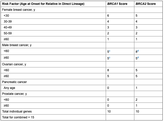 Leveraging Technology for BRCA Screening