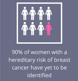 Are You Missing Patients Eligible for Genetic Testing?